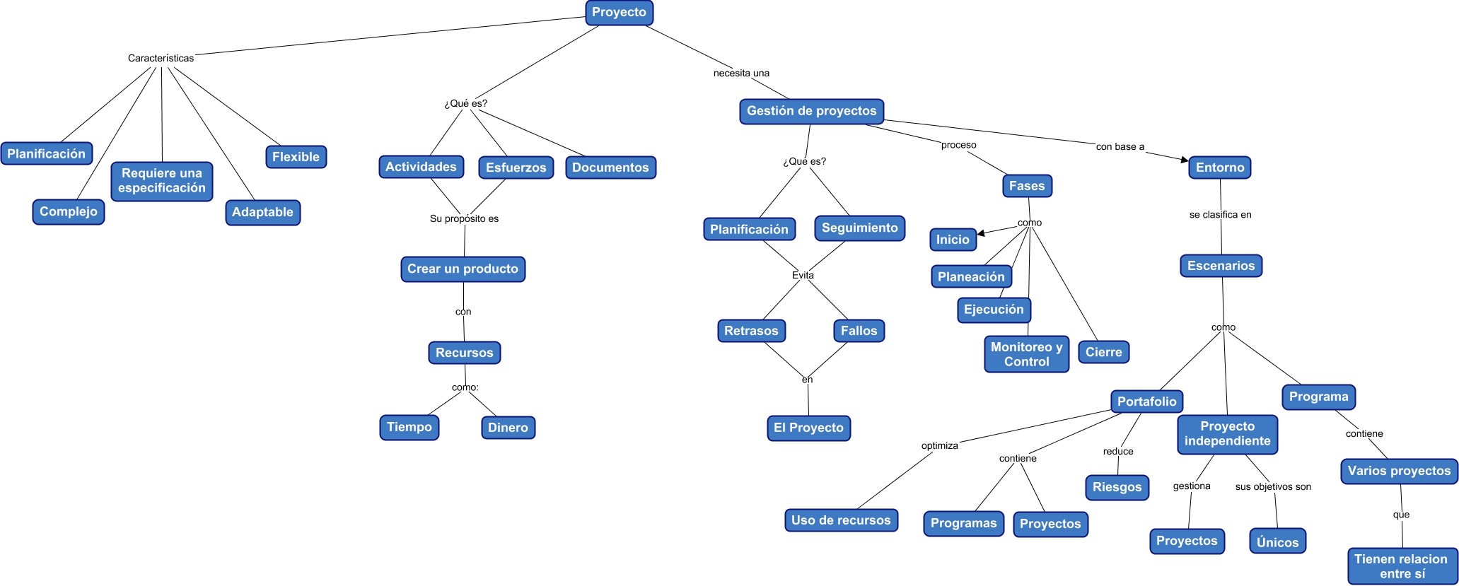 Intro. Ing. Gestión de proyectos